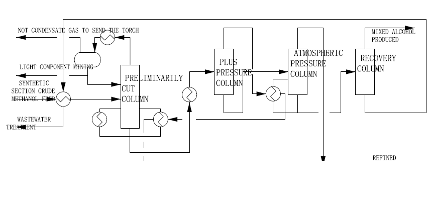 Methylal Refining Technology from China manufacturer - Huda Chemical